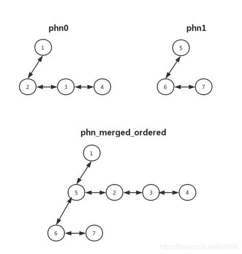 Jemalloc 深入分析 之 配对堆pairing Heap Csdn博客
