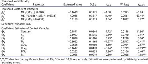 the results of the fixed effect panel threshold test download