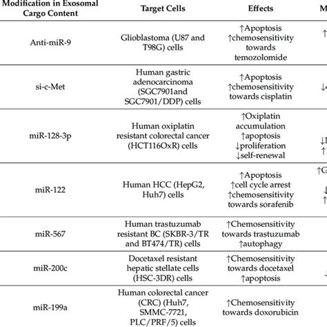 Reversal Of Chemoresistance In Resistant Cancer Cells With Exosomal