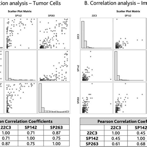 Pdl1 Expression In Patients With Different Egfr Status Alk Status And