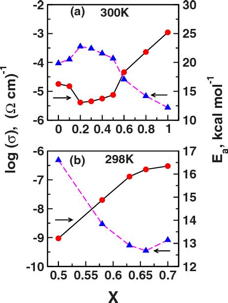 Figure 1 From Correlation Between Conductivity Or Diffusivity And Activation Energy In Amorphous