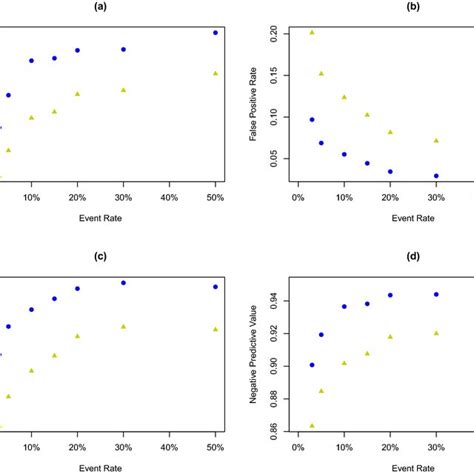 Empirical Power A False Positive Rate B Positive Predictive Value Download Scientific