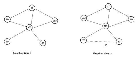 Example Of Link Prediction Download Scientific Diagram