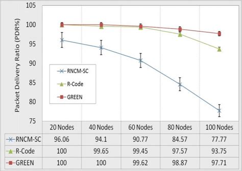 Packet Delivery Ratio Comparison Download Scientific Diagram