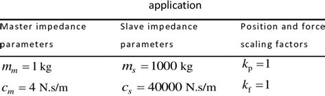 Master And Slave Impedance Parameters With Scaling Factors For The Download Table