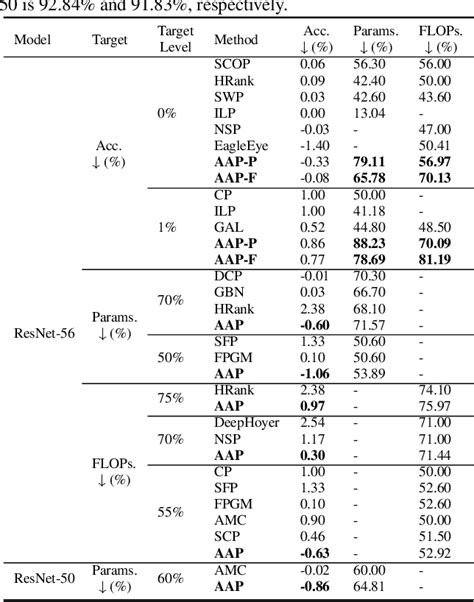 Automatic Attention Pruning Improving And Automating Model Pruning Using Attentions Paper And Code