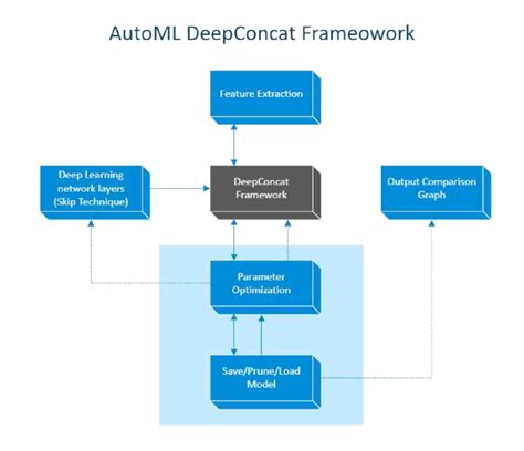 7 1 automl deepconcat framework download scientific diagram