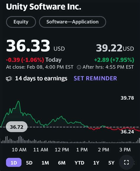 Unity Stock Has Been All Over The Place The Last Few Days From 7 Early In The Day To Negative
