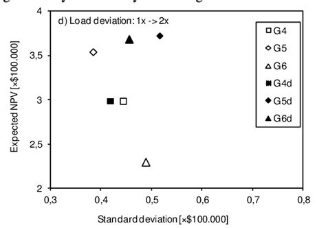 Case D Changes In Expected Value And Standard Deviation Of Profit NPV Download Scientific