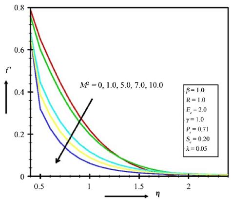 Primary Velocity Profiles For M 2 Download Scientific Diagram