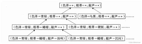吃瓜笔记（机器学习西瓜书）：第1、2章西瓜书网盘 Csdn博客