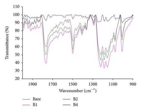 Ft Ir Spectra Of All The Textured Polycarbonate Surfaces Where The