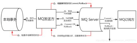 Springcloud集成rocketmq实现事务消息方案rocketmq事务消息 Csdn博客