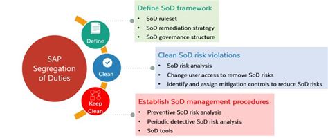 Hoang Alex C On Linkedin Sapsecurity Sapgrc Cybersecurity
