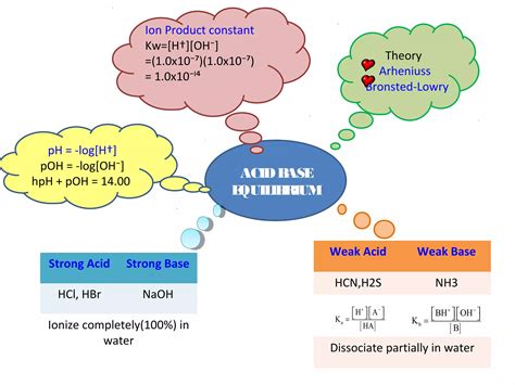 Acid Base Equilibrium Ppt