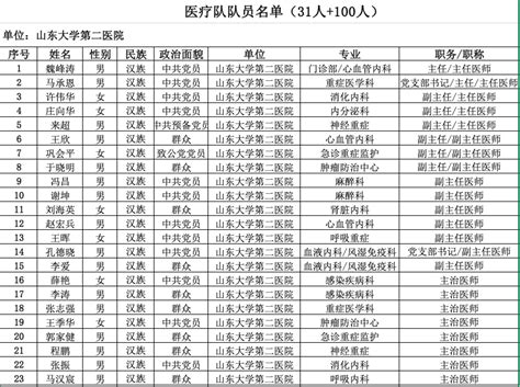 131人！山东大学第二医院援助湖北抗疫国家医疗队今日出发 媒体看山大