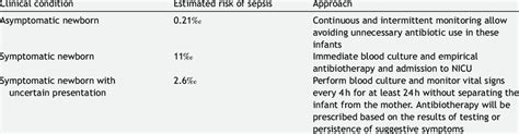 Approach To Management Based On The Risk Of Sepsis Download Scientific Diagram