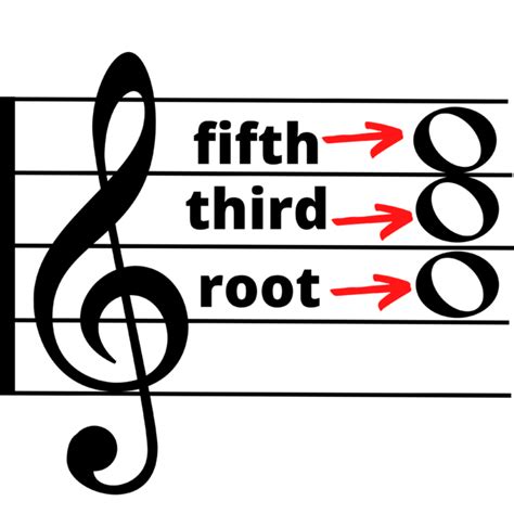 How To Play Major And Minor Triads On The Piano Learn To Play An