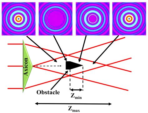 Bessel Beams Diffraction In A New Light The Best Picture Of Beam