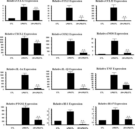 Microarray Based Determination Of Anti Inflammatory Genes Targeted By 6 Methylsulfinylhexyl