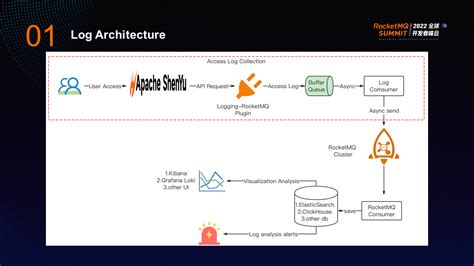 The Practice Of Apache Shenyu Integrating With Rocketmq To Collect