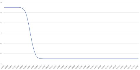 Optimization Python Find Zero Of A Function With Scipy Stack Overflow