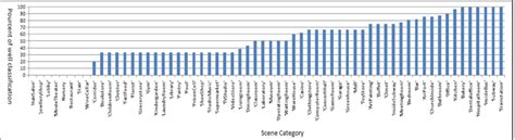 Classification Process Shown On Different Type Of Scenes With