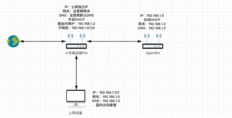 Openwrt 旁路由 配置教程 解决国内无法访问加载缓慢 噜啦