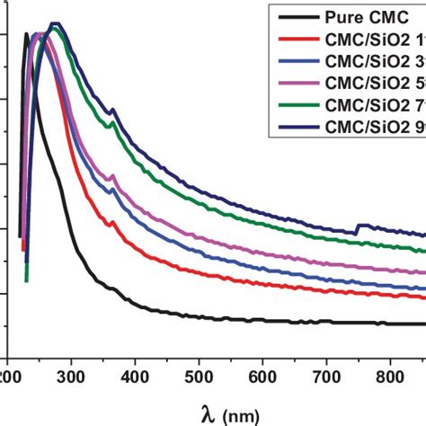 extinction coefficient variation with wavelength to cmc sio2