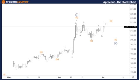 Elliott Wave Analysis Of AAPL Apple Inc Stock Forecast And AAPL