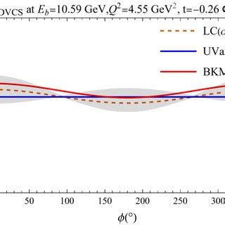 Comparison of the unpolarized four fold pure DVCS cross section d σ U Download Scientific