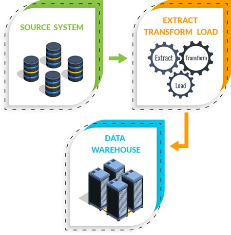 Etl Development Solutions For All Companies Yittbox