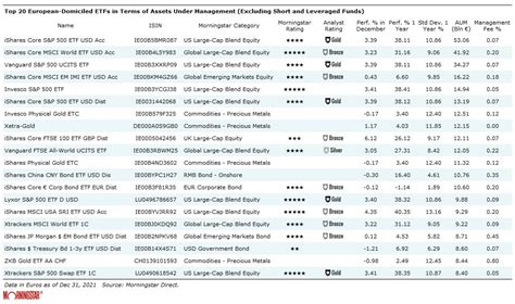 Mejores Y Peores Etfs Diciembre 2021 Morningstar