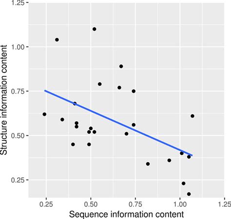 Sequence And Structure Information Content Of Motif Models Trained On