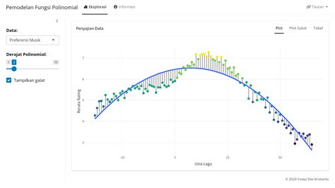 Pemodelan Fungsi Polinomial Yosep Dwi Kristanto