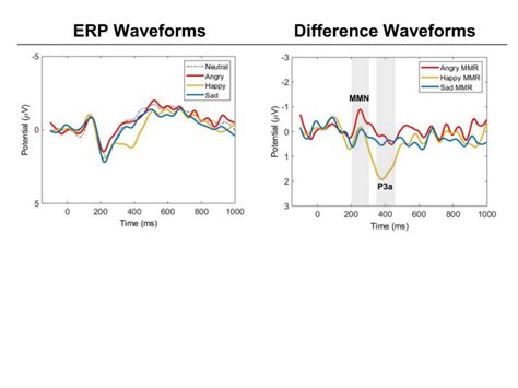 The Grand Mean Event Related Potential Erp Waveforms Of Standard Download Scientific Diagram