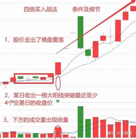 炒股遇到“四倍买入”战法，我都会果断地上车，因为这是强势股即将上涨的信号 知乎