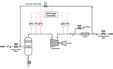 How To Calculate Settle Out Conditions In A Centrifugal Gas Compressor