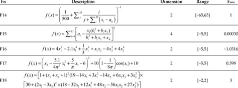 Fixed Dimensional Multimodal Benchmark Functions Download Scientific