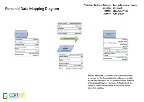 Example Personal Data Mapping Diagram By Certikit Limited Issuu
