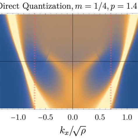 The Frequency Resolved Fermionic Spectral Density In The Holographic