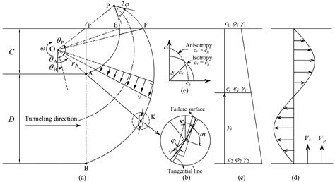 Seismic Stability Analysis Of Tunnel Faces In Heterogeneous And Anisotropic Soils Using Modified