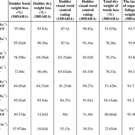 Herbicide Efficacy Of Dodder Control Based On Ewrc Scaling Method Download Table