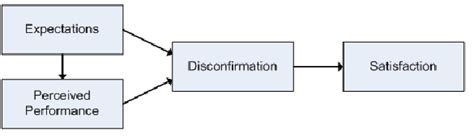Expectation Disconfirmation Theory Spreng Et Al 1996 Download Scientific Diagram