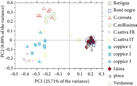 Principal Coordinates Analysis Pcoa Based On Rapd Genetic Similarity