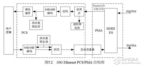 万兆网、10g Ethernet Subsystem Ip核万兆以太网ip核的参考时钟 Csdn博客