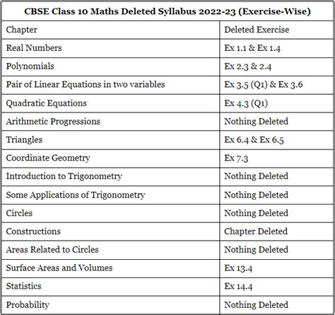 Cbse Class 10 Maths Deleted Syllabus 2025 2026 Pdf Download