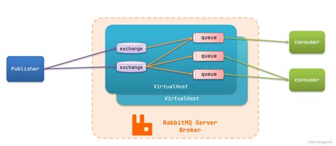 RabbitMQ的基本使用 rabbittemplate convertandsend CSDN博客