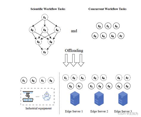Iojt论文阅读 Multi Task Computation Offloading Based On Evolutionary Multi Objective Optimization