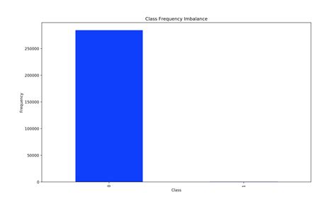GitHub Prajaktaag Credit Card Fraud Detection Machine Learning Models To Automatically